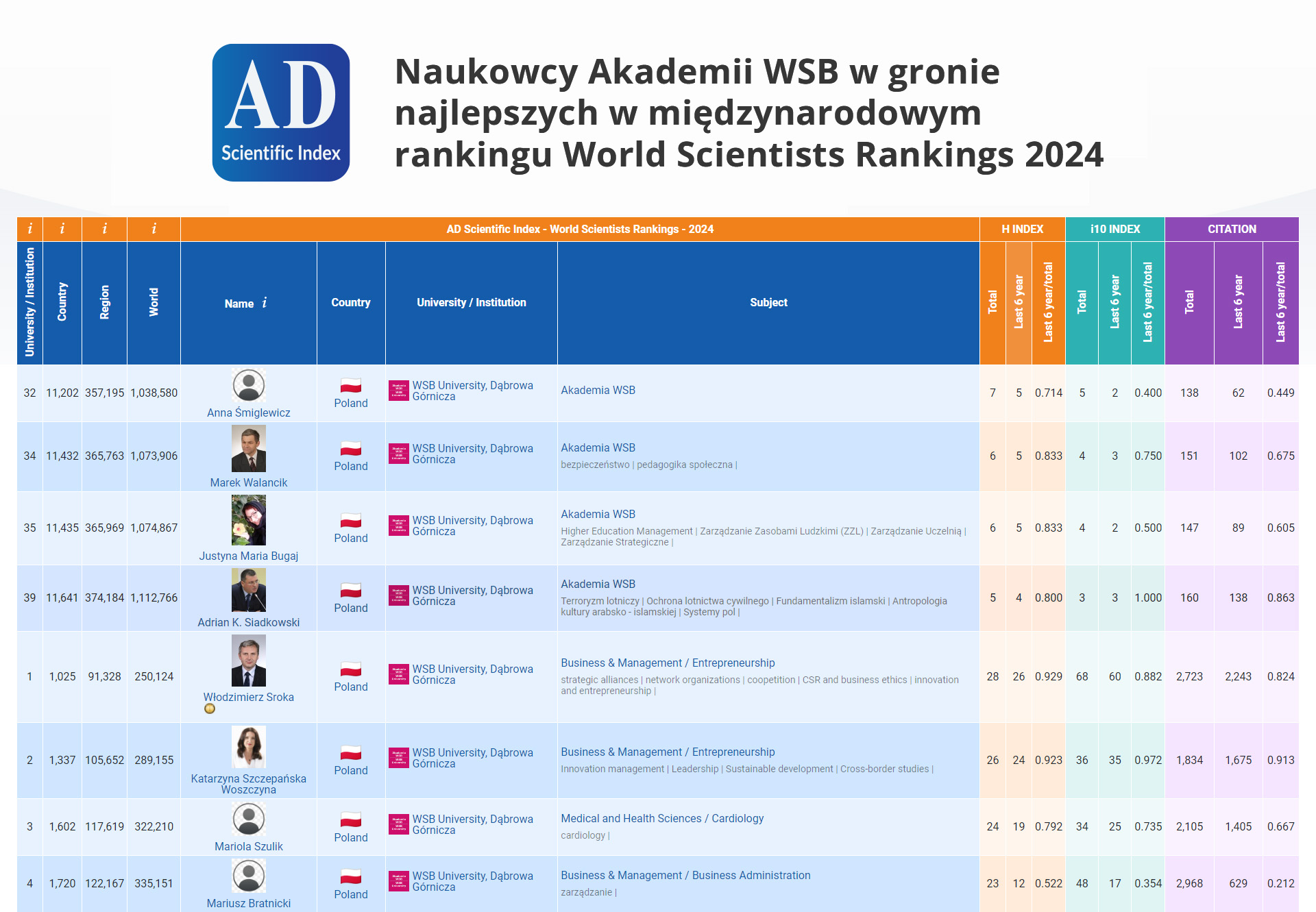 Naukowcy Akademii WSB w gronie najlepszych w międzynarodowym rankingu World Scientists Rankings ...