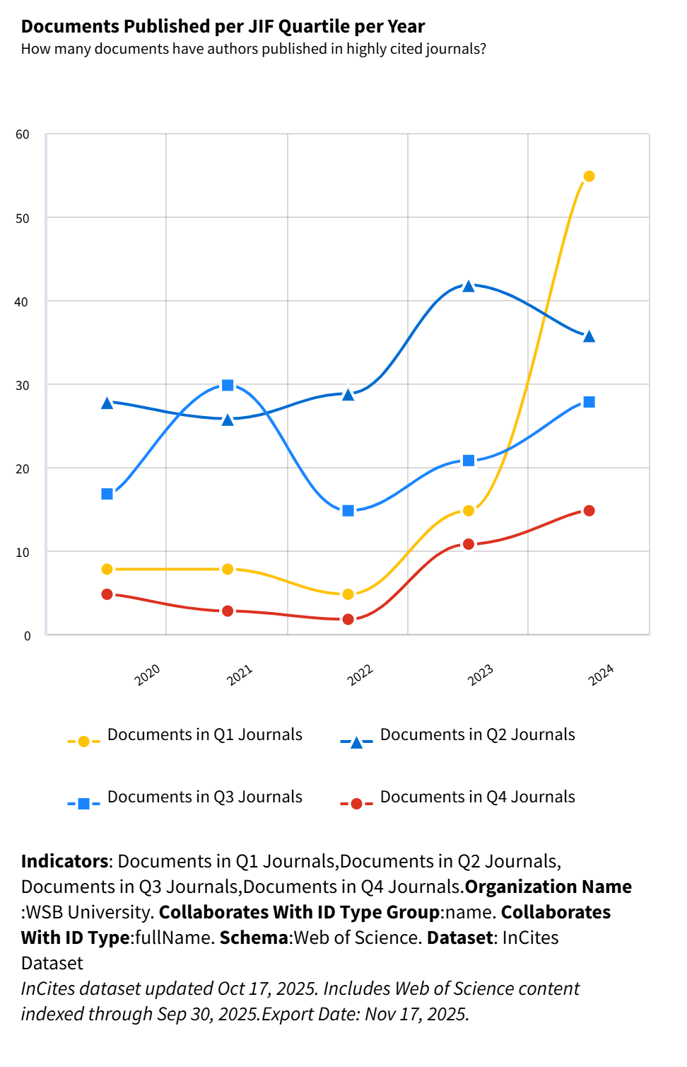 High-impact publications from the Web of Science database - Akademia WSB
